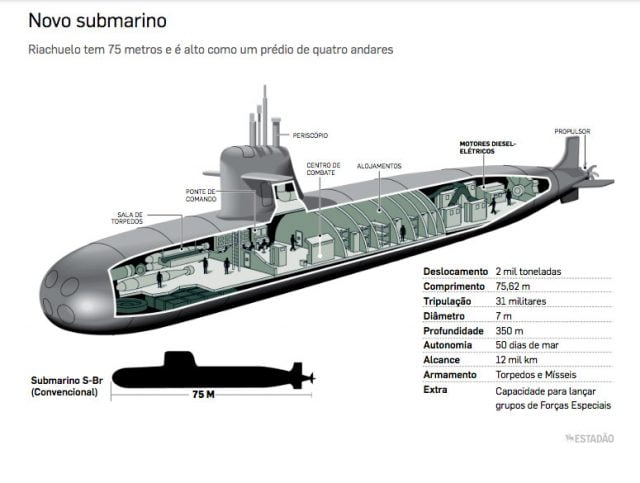 Submarino Riachuelo inicia testes de mar - Mar Sem Fim